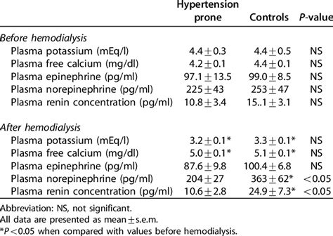 Laboratory Data Before And After Hemodialysis Download Table