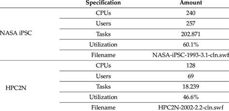 Dataset Features Of Hpc2n And Nasa Ipsc Download Scientific Diagram
