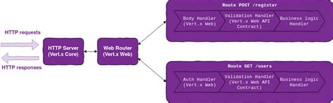 Debts Manager Tutorial Part 3 Vert X Web API Contract Service