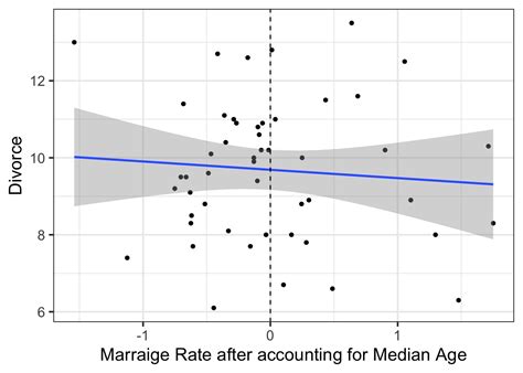 multiple predictors