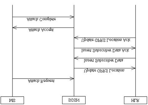 Description Of The Attach Procedure Download Scientific Diagram