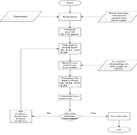 5 the numerical approach when using bem download scientific diagram