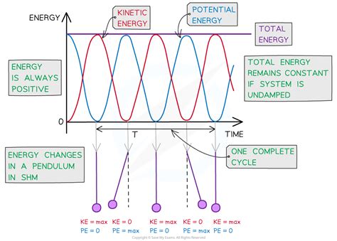 Energy In Shm Ocr A Level Physics Revision Notes 2015