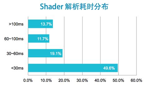 Uwa 发布 Mmo移动游戏性能分析报告：渲染、ui、逻辑代码和内存需重点关注 Uwa问答 博客 游戏及vr应用性能优化记录分享