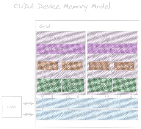 Memory Architecture And Data Locality