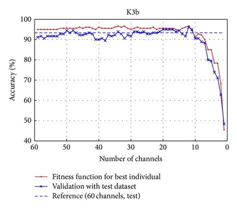 Results Obtained With Greedy Search Algorithm For Subject K B