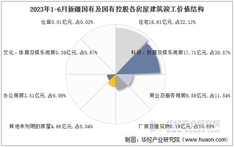 2023年第二季度新疆维吾尔自治区国有及国有控股建筑业企业总产值、企业概况及各产业竣工情况统计分析华经情报网华经产业研究院