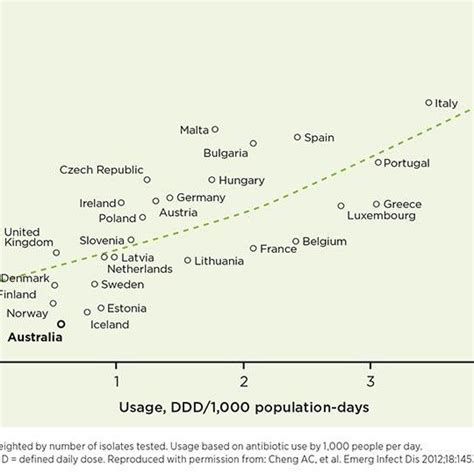 Fluoroquinolone Use And Resistance Adapted From Cheng Ac Turnidge J Download Scientific