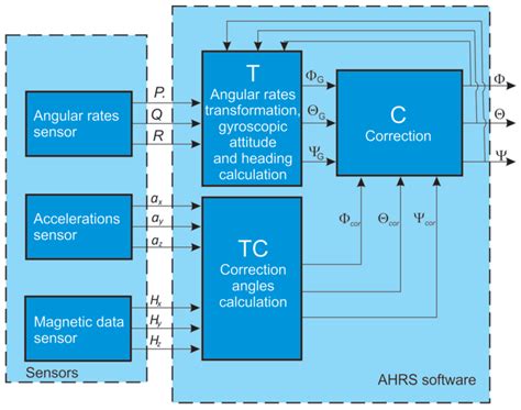 attitude and heading reference system—general scheme download