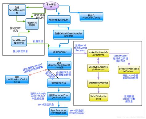 Apache Kafka源码分析 Producer分析 转载 Csdn博客