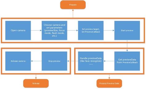 Android使用camera2获取预览数据 个人文章 Segmentfault 思否 Android使用camera2获取预览数据 个人文章 Segmentfault 思否