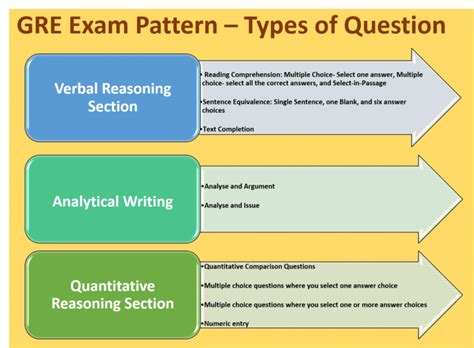 Gre Exam Pattern Test Format And Sample Questions In 2023 Gre Exam Pattern Test Format And Sample Questions In 2023