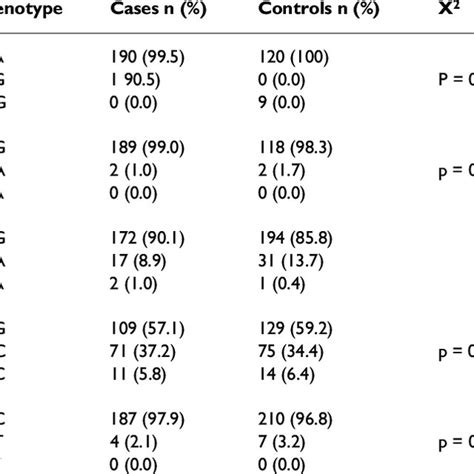The Five Mutyh Variants And Their Association With Endometrial Cancer Risk Download Table