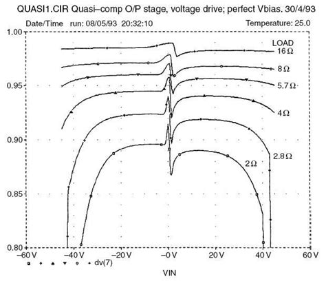 Distortion In Power Amplifiers Part IV The Power Amplifier Stages EE Times