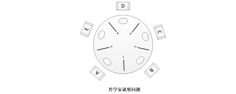 操作系统第六次实验报告——使用信号量解决哲学家进餐问题 星野妙 博客园