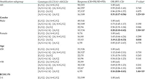Joint Association Of Slc31a1 Rs2233914 Ga And Abcg2 Rs1871744 Ag
