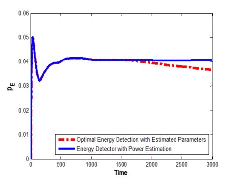 Performance Comparison Between Energy Detector With Power Estimation Download Scientific