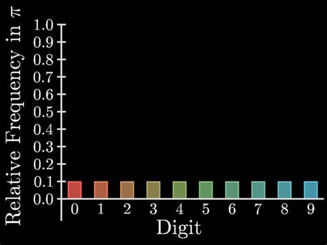 Statistical Pi E The Adder