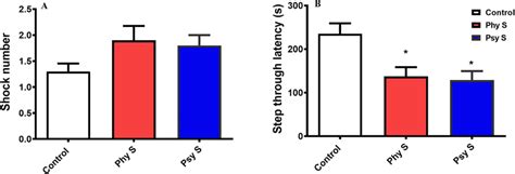 The Effect Of Ps On Passive Avoidance Learning And Memory Of The
