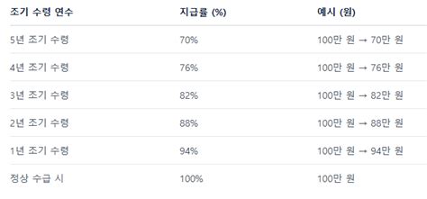 국민연금 조기수령 득일까 실일까
