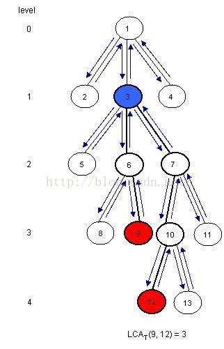 最近公共祖先（least common ancestors，lca）问题详解 csdn博客