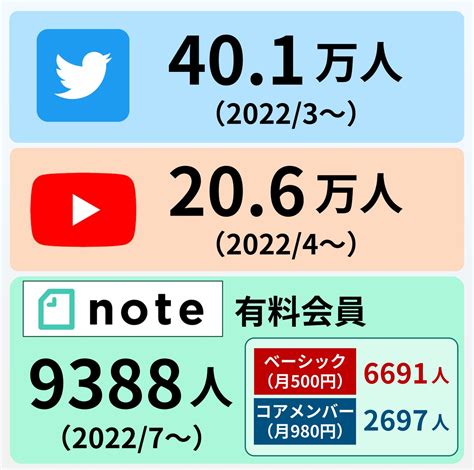 40万人 昨晩の日テレ「世界一受けたい授業」出演が追い風となり、twitterフォロワーが40万人を超えました。日経記者をやめ、独立してから