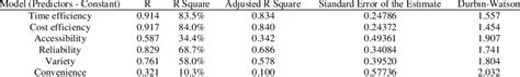 Model Summary Predictors On Satisfaction Download Scientific Diagram