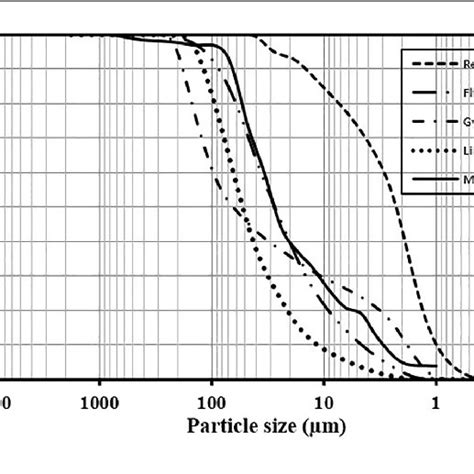 Particle Size Distribution Of Mdc Fly Ash Fa Phosphogypsum G