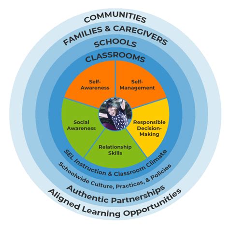 Social Emotional Learning Sel Resource Center