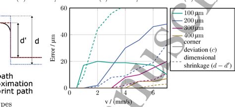 Selecting A Too High Printing Speed Can Cause Deformations In Small Download Scientific Diagram