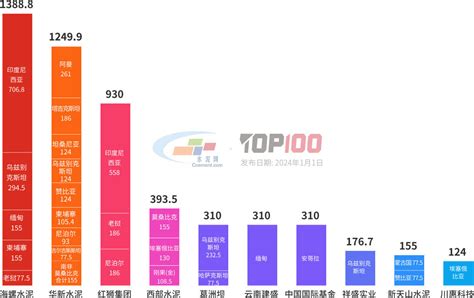 2023年中国水泥熟料产能百强榜