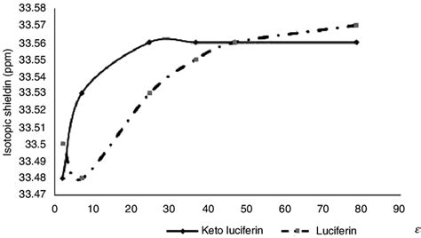 the average of isotropic shielding values ppm of c 10 atom in