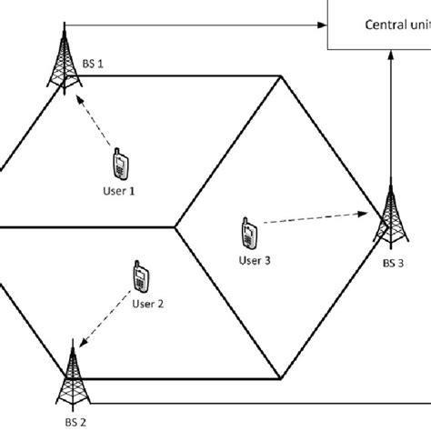 Coordinated Schedulingbeamforming Architecture Download Scientific