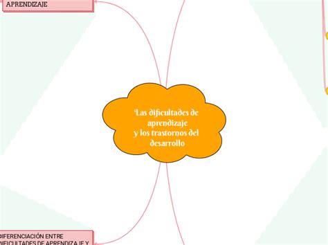Las Dificultades De Aprendiza Mapa Mental Amostra