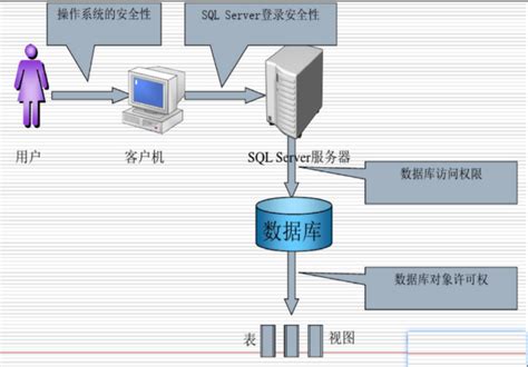 四、sqlserver用户权限 风筝遇上风 博客园