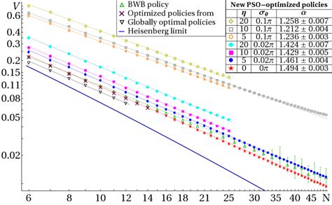 Holevo Phase Variance V H Of Pso Optimized Policies Compared To Other Download Scientific
