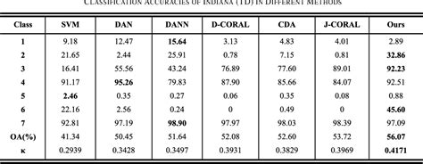 Table Vi From Deep Dynamic Adaptation Network Based On Joint Correlation Alignment For Cross