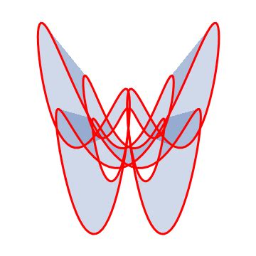 Plotting Parametric Plot Showing An Unwanted Boundary At The Maximum Parameter Value