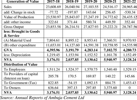 Value Added Statement Vas Of Ambuja Cement Ltd For 5 Years Download
