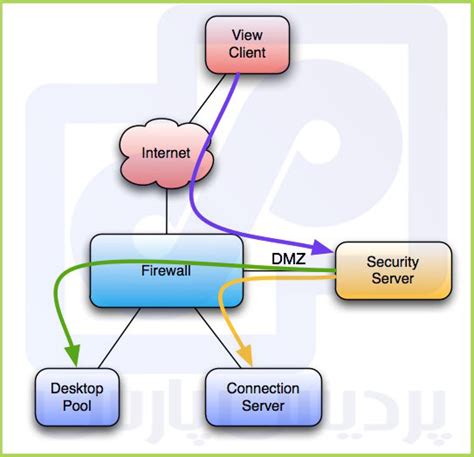 مجازی سازی و اصطلاحات کاربردی در VMware Horizon Client پردیس پارس