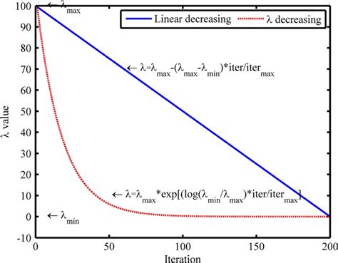 Linear Decreasing Curve And λ Documentclass[12pt]{minimal} Download Scientific Diagram