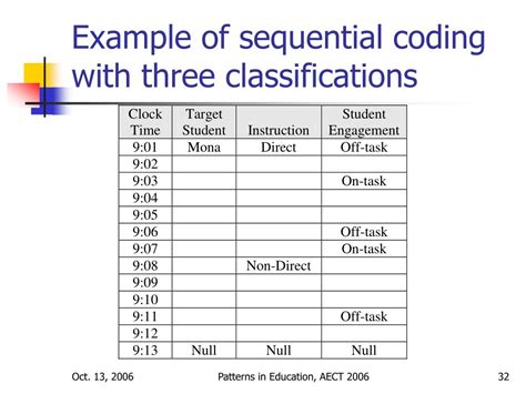 Ppt Patterns In Education Linking Theory To Practice Powerpoint