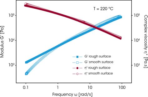 Introduction To Polymer Melt Rheology And Its Application In Polymer