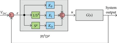 General Block Diagram Of A Piλdμ Controller Download Scientific Diagram