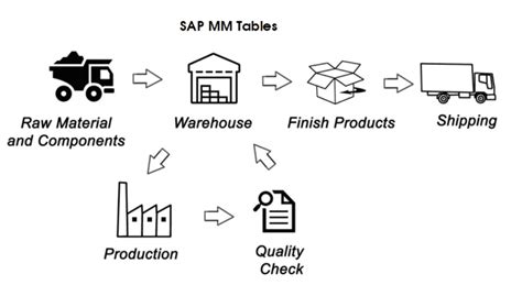 Important Sap Mm Tables In Material Management Module
