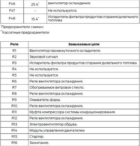 Форд фокус 2 блок предохранителей в салоне схема предохранителей