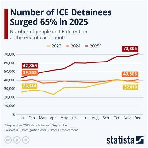 Chart Number Of Ice Detainees Surged 65 In 2025 Statista