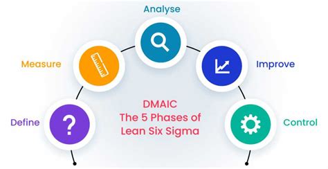 A Comprehensive Guide To Dmaic The 5 Phases Of Six Si Vrogue Co