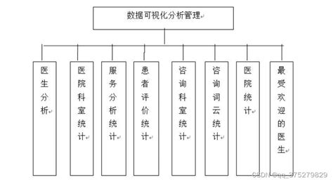 基于python的医疗问诊服务数据采集及可视化分析系统 计算机毕业设计源码lw文档python医学设备 仿真 Csdn博客