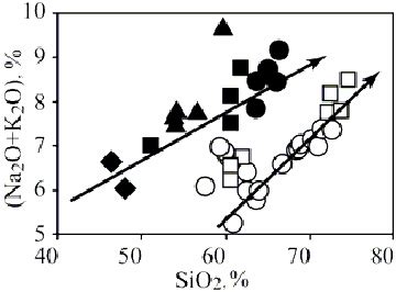 Alkalis Na 2 O K 2 O Versus The SiO 2 Contents In The Mazury Complex